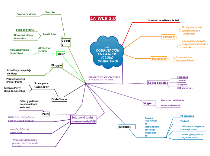 La Web 2.0 mindomo - Mind Map